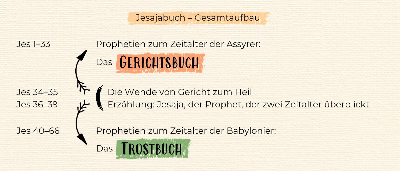 Jesaja – bible-zoom