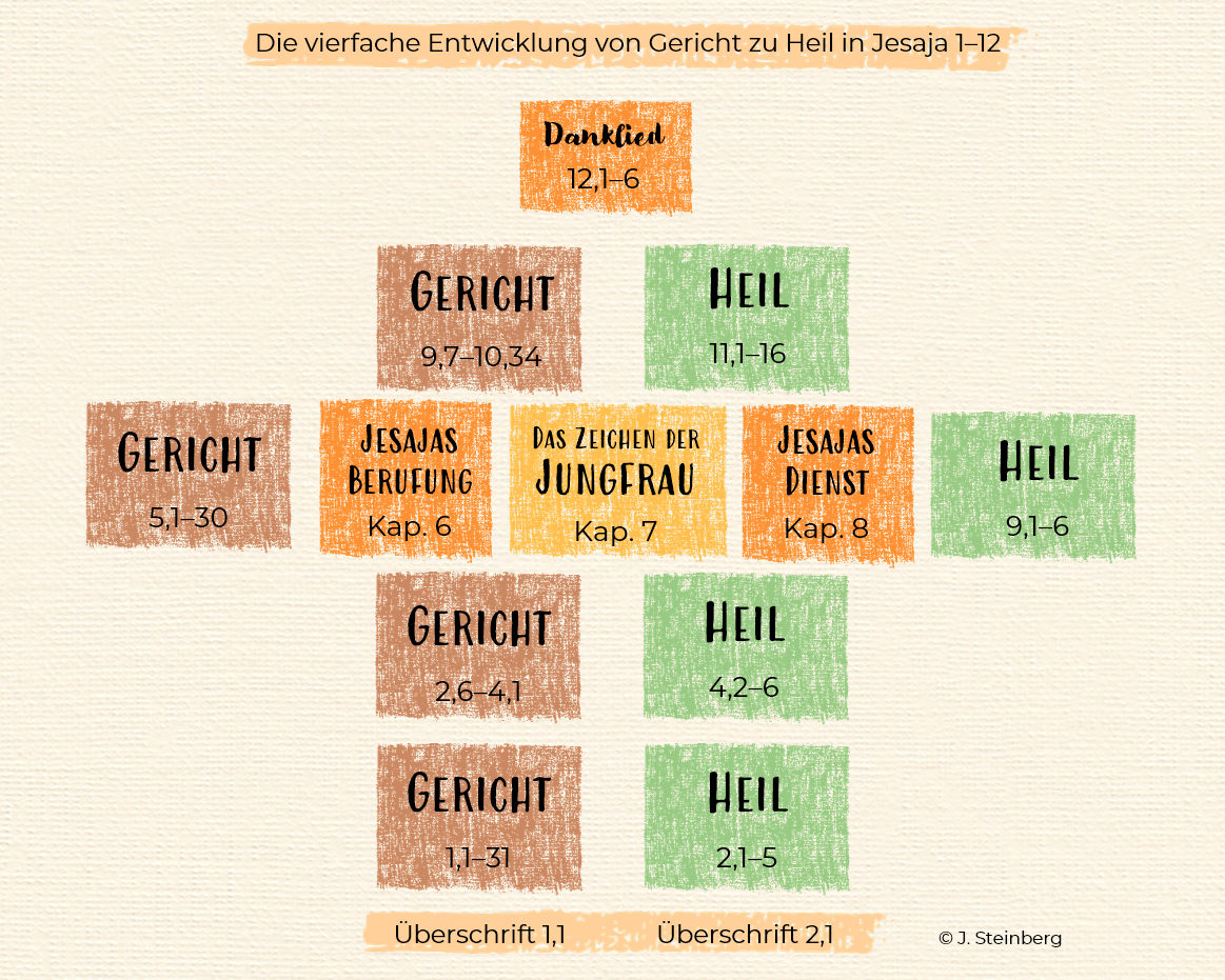 Jesaja – bible-zoom